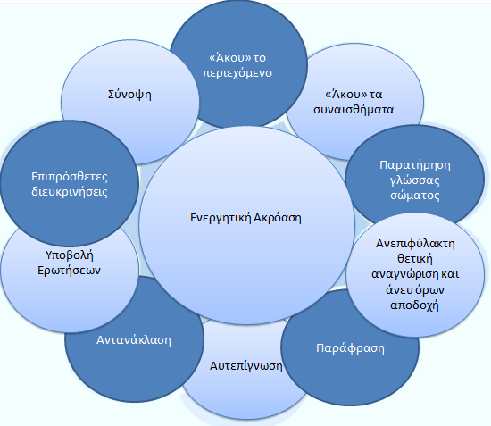 Αποτελεσματική επικοινωνία και σχέσεις: Μια συνθετική θεραπευτική ματιά ...